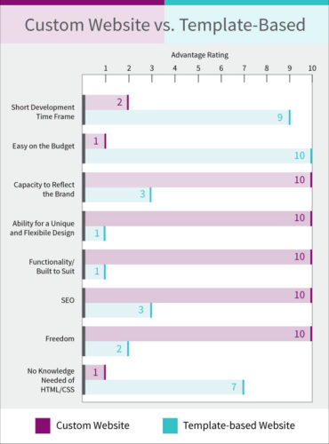An 8-Point Comparison: Custom Website vs. Template-Based | Cross Design