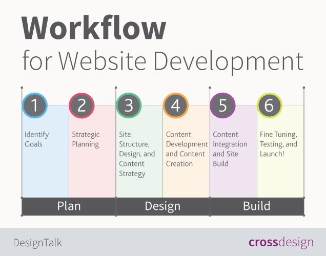 Workflow for Website Development | Cross Design